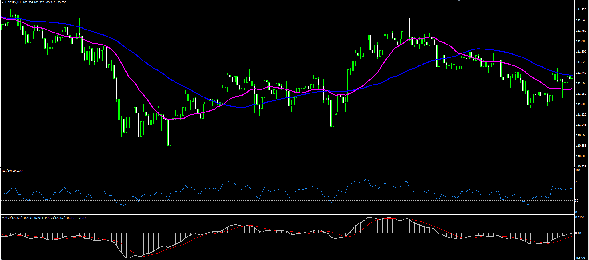 RSIとMACD | FXフレンズ｜FX教材の情報サイト