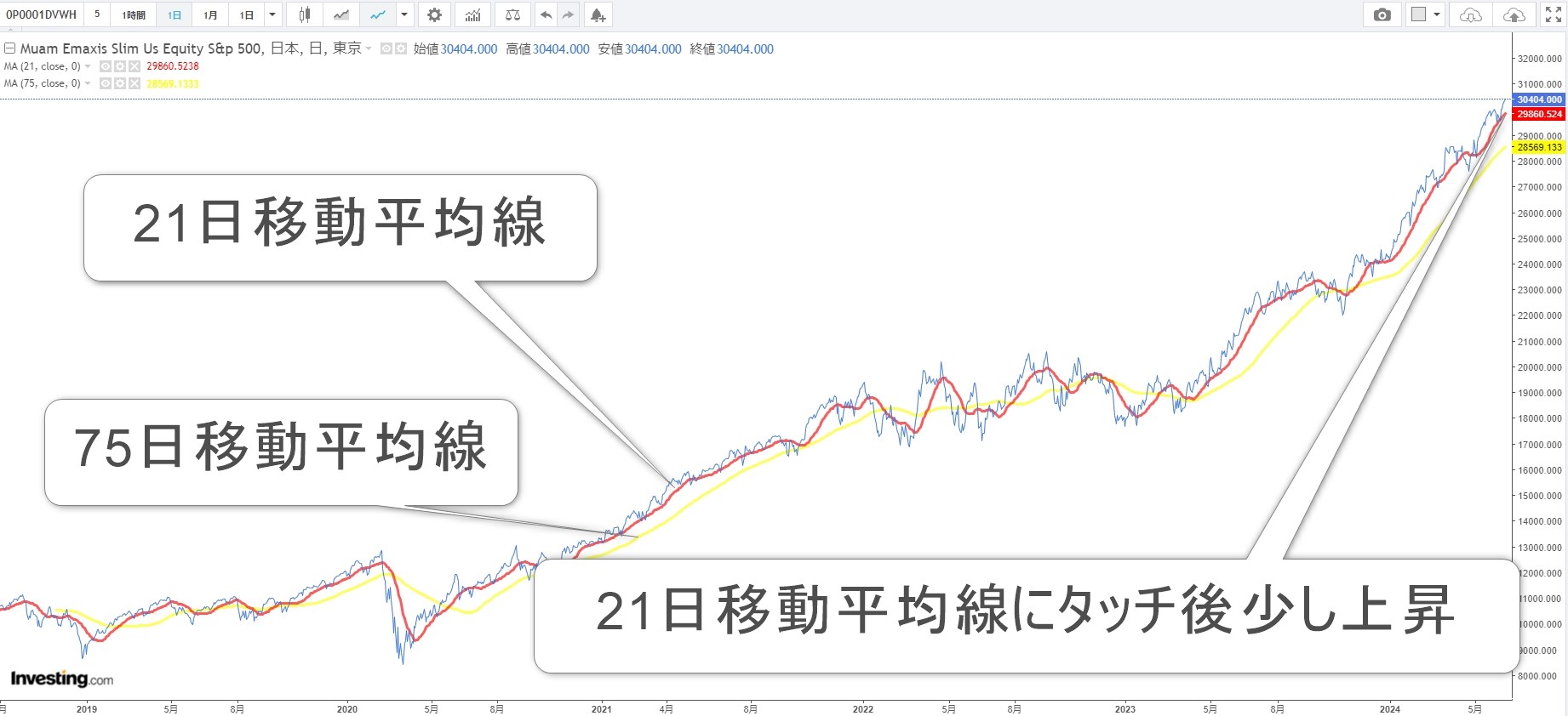 emaxis slim 米国株式(s&p500) の評価や利回りを新NISA初心者向けに解説